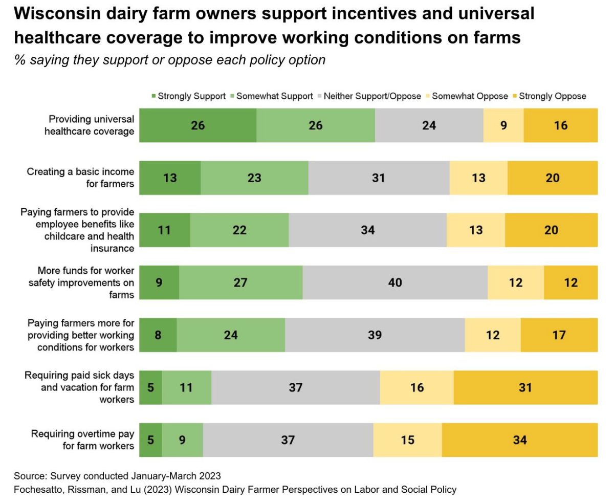 Wisconsin dairy farmer perspectives on labor and social policy ...