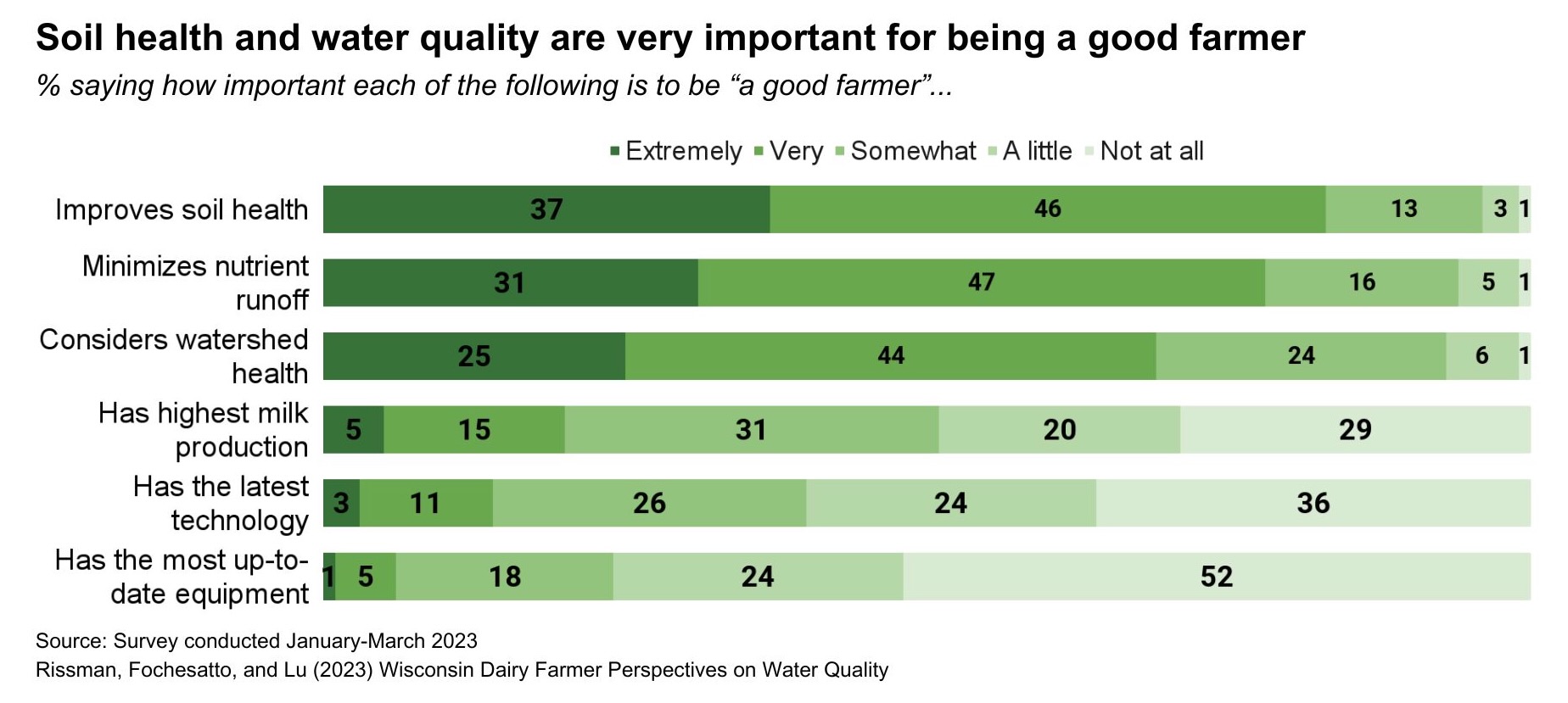 Wisconsin dairy farmer perspectives on water quality – Grassland 2.0